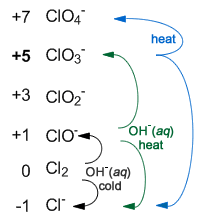 The reaction of elemental chlorine in water to form hypochlorous acid ...